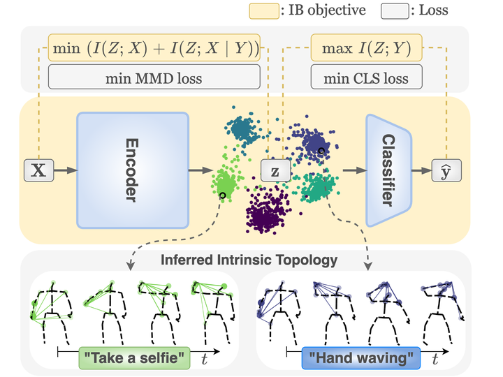 InfoGCN: Representation Learning for Human Skeleton-based Action Recognition | Seunggeun Chi